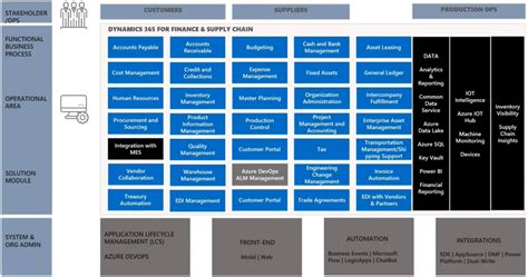 dynamics 365 finance and operations solutions architecture