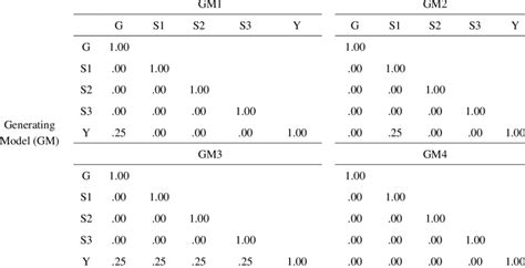 Data Generating Models And Fitted Models Study 1 Download Scientific Diagram