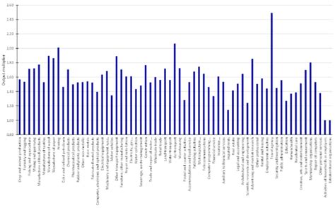 Output Multiplier Croatia 2018 Download Scientific Diagram