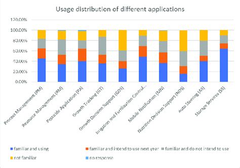 Usageintention To Usefamiliarity Distributions Of Different