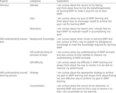 Required Skills Of Self Regulated Learners In Mwp Learning For This Download Table
