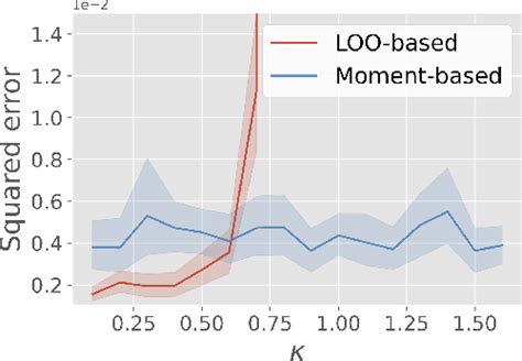 Figure 1 From Moment Based Adjustments Of Statistical Inference In High