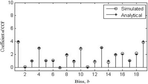 Cross Correlation Function Ccf For 32 Sources And 19 Bins Download