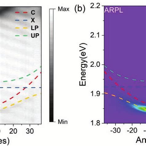 Angle Resolved A Reflectivity And B Emission Spectra Of The Download Scientific Diagram