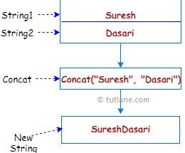 C String Concat Method Tutlane
