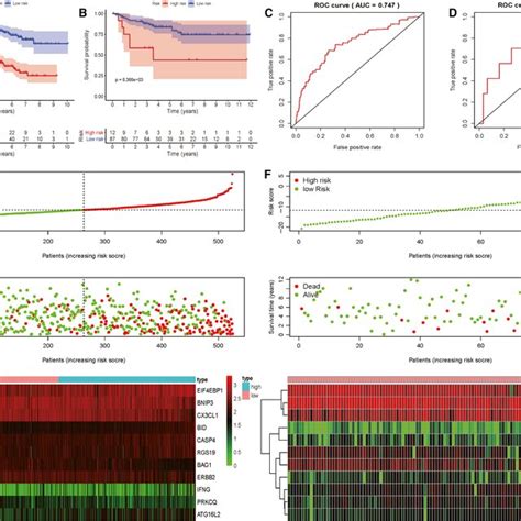 Evaluation Of Prognostic Index Riskscore Based On Autophagy‐related Download Scientific