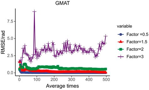 Generalized Mode Averaging Technique For Wrapped Phase