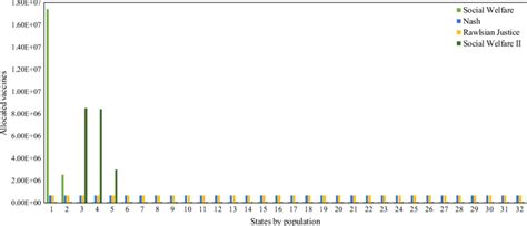 Allocated Vaccines Under Different Allocation Schemes Scenario E Of