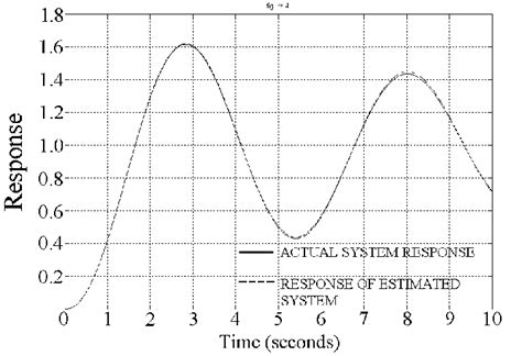 Unit Step Responses Of Actual And Best Estimated System For Algorithm 1