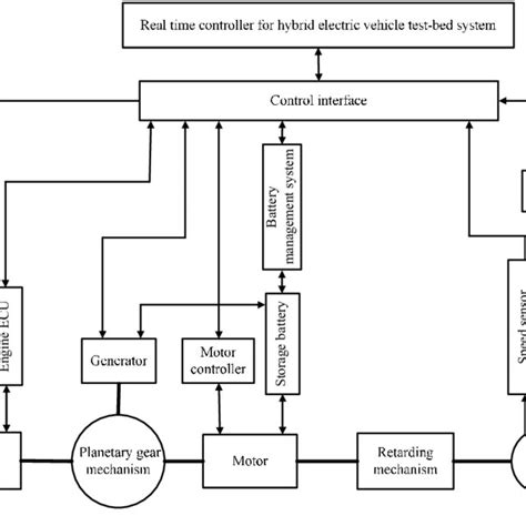 Structure Arrangement Of Test Bed Download Scientific Diagram