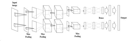 Deep Convolutional Neural Network Dcnn Structure Download Scientific Diagram