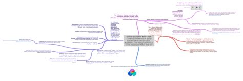 Special Education Flow Chart Continual Mindfulness Of Social