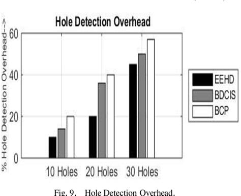 Figure 1 From Energy Aware Routing Hole Detection Algorithm In The Hierarchical Wireless Sensor