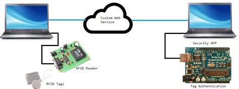 stage 4 smart object over iot programming rfid codeproject