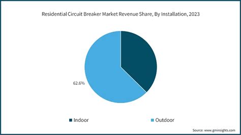 주거용 회로 차단기 시장 규모2024 2032년 예측