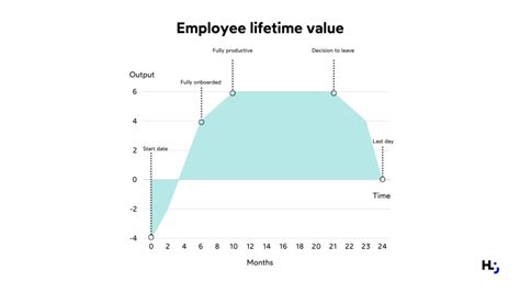Understanding Employee Lifetime Value Calculation And Implications Mind Of Hr