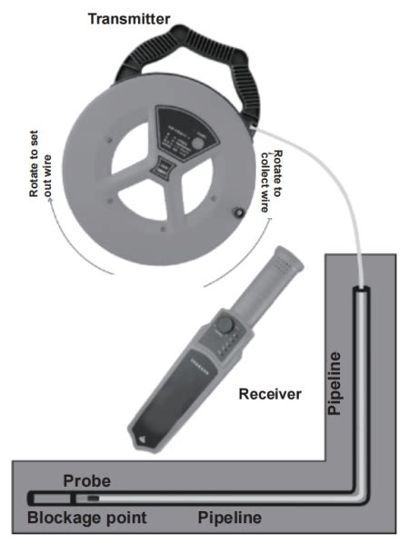 Pipe Detectors Pipe Locators Sisco Com