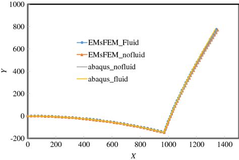 Geometrically Nonlinear Deformation Of The L Frame Cellular Structure