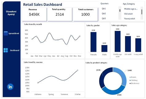 Datafam Salesinsights Exceldashboard Datavisualisation Oluwafemi Ayodeji
