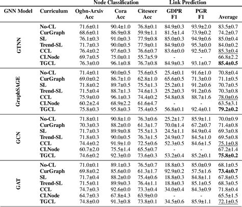 table 2 from complexity guided curriculum learning for text graphs semantic scholar