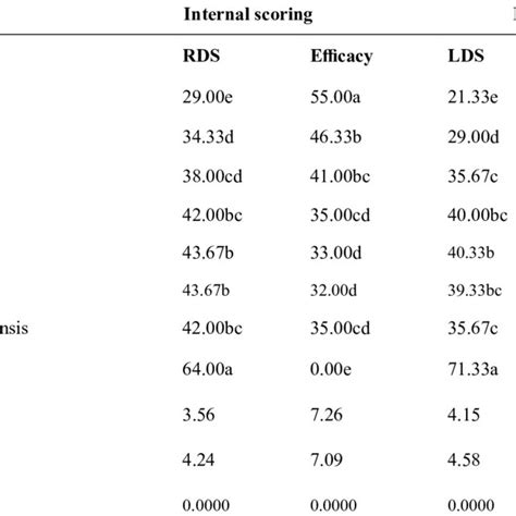 Effectiveness Of Fungicides And Biocontrol Agents Against Fusarium