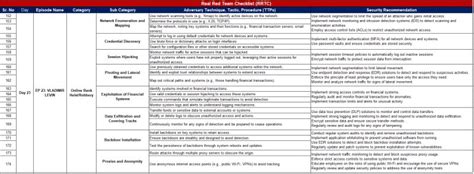 Chintan Gurjar On Linkedin Infosec Cybersecurity Redteam Hacktivism Hacking Ethicalhacking…