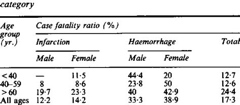 Case Fatality Ratio By Age Sex And Diagnostic Download Scientific Diagram
