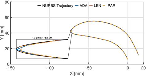 Phobos Test Curve Interpolated Trajectory Comparison Download Scientific Diagram
