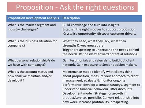 Proposition Development Ppt