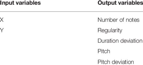 Input And Output Variables For Algorithmic Composition Example