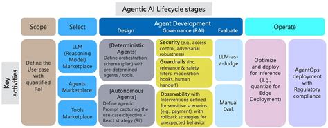 Introduction To Ai Agents Architecture Tools And Implementation By Aleix López Pascual Medium