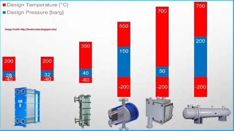 Types Of Heat Exchangers And Their Selection What Is Piping