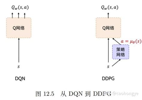强化学习 深度确定性策略梯度（ddpg） 知乎