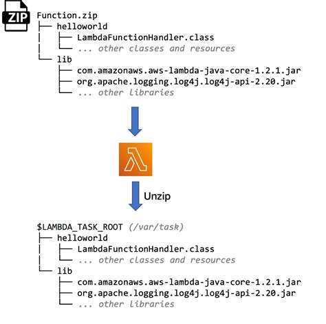 Aws Sam Template Globals Section By Md Shadekur Rahman Aws In Plain English