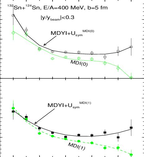 Transverse Momentum Distributions Of Isospin Asymmetry Of Free Nucleons Download Scientific