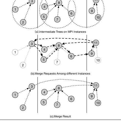 E Communication Mode Of Mpi Based Dbscan Download Scientific Diagram