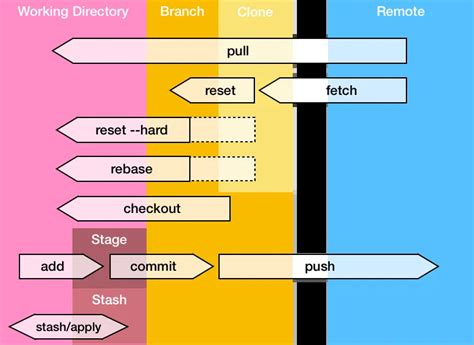 Git Cheat Sheet Advanced