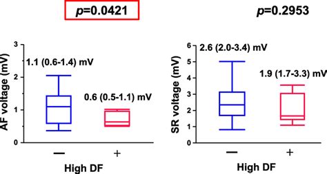 Graphs Of Left Atrial Bipolar Voltage Recorded During Atrial Download Scientific Diagram