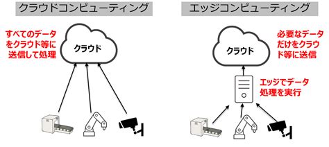 Iotデバイスエッジで動作するaws Iot Greengrass 株式会社スタイルズ