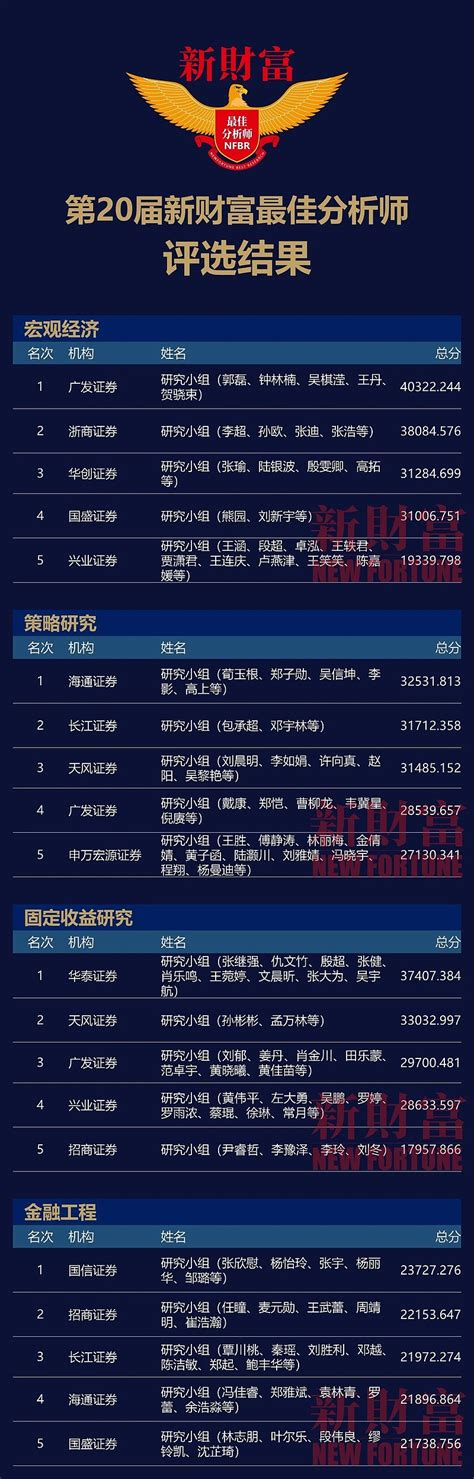 2022新财富最佳分析师评选结果揭晓 2022新财富最佳分析师评选结果揭晓新财富最佳分析师评选是中国本土第一份市场化分析师评选活动评选