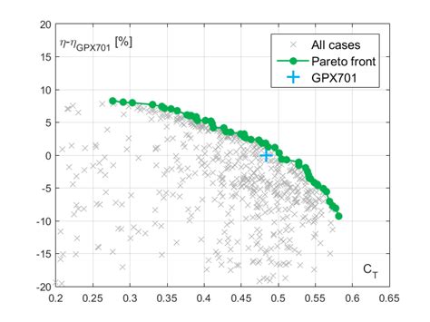 3 1 All 740 Propeller Designs That Have Been Evaluated Using Cfd The Download Scientific
