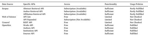 Table 1 From Using Scopus And Openalex Apis To Retrieve Bibliographic Data For Evidence