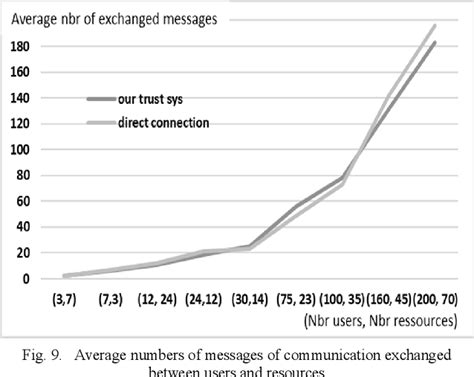 Figure 9 From A New Secure Architecture For The Access Control Of Resources In Iot Networks