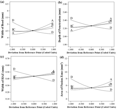 Perturbation Plot For Weld Bead Responses A Width Of Bead B Depth