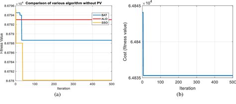 Figure 5 From Social Spider Optimization Algorithm Based Energy