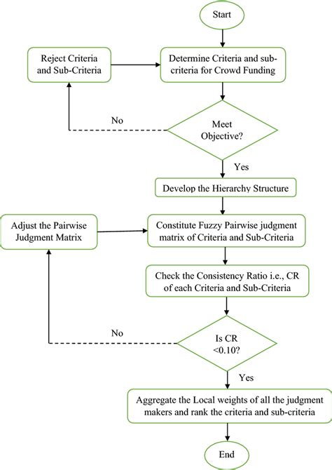 Flowchart Of Proposed Fuzzy AHP Download Scientific Diagram