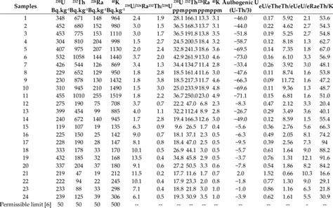Radionuclides Activity Concentrations 238 U 232 Th 226 Ra And 40 K