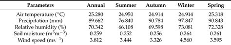 Table 1 From Temporal And Spatial Variations Of Potential And Actual Evapotranspiration And The