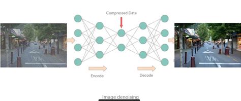 Auto Encoder Variational Auto Encoder