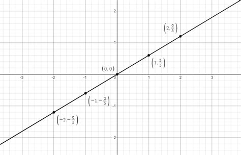 graph the linear equation y { 3 } { 5 } x quizlet
